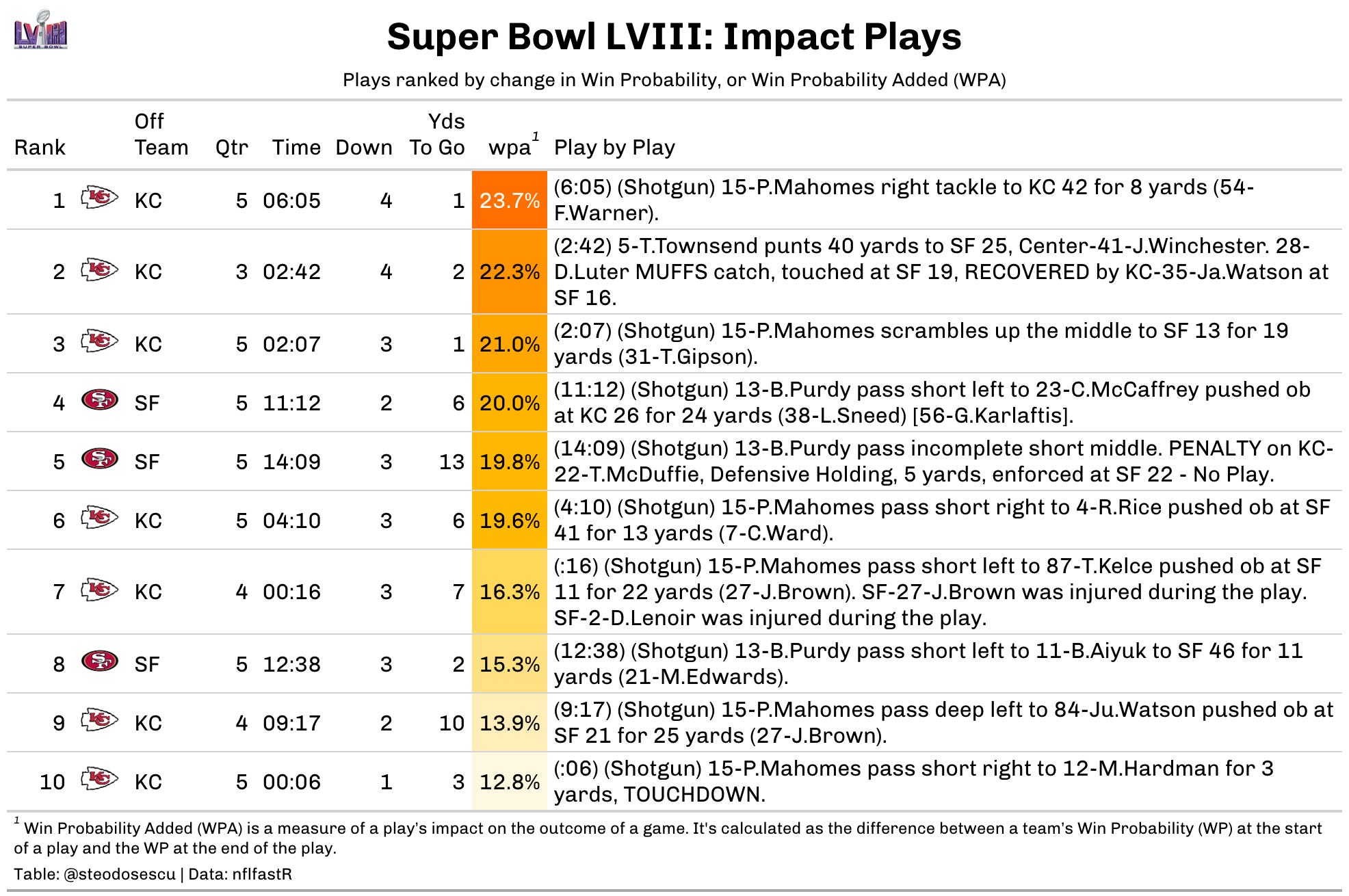 Super Bowl LVIII thriller ended up being best game of the 2023 playoffs
