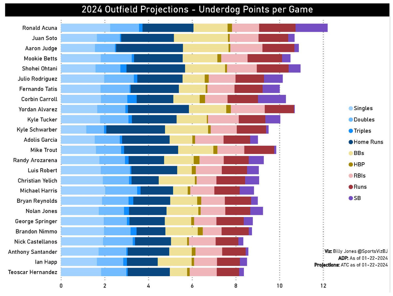 Underdog MLB Best Ball 101: The Stacking Dingers Show Episode 7
