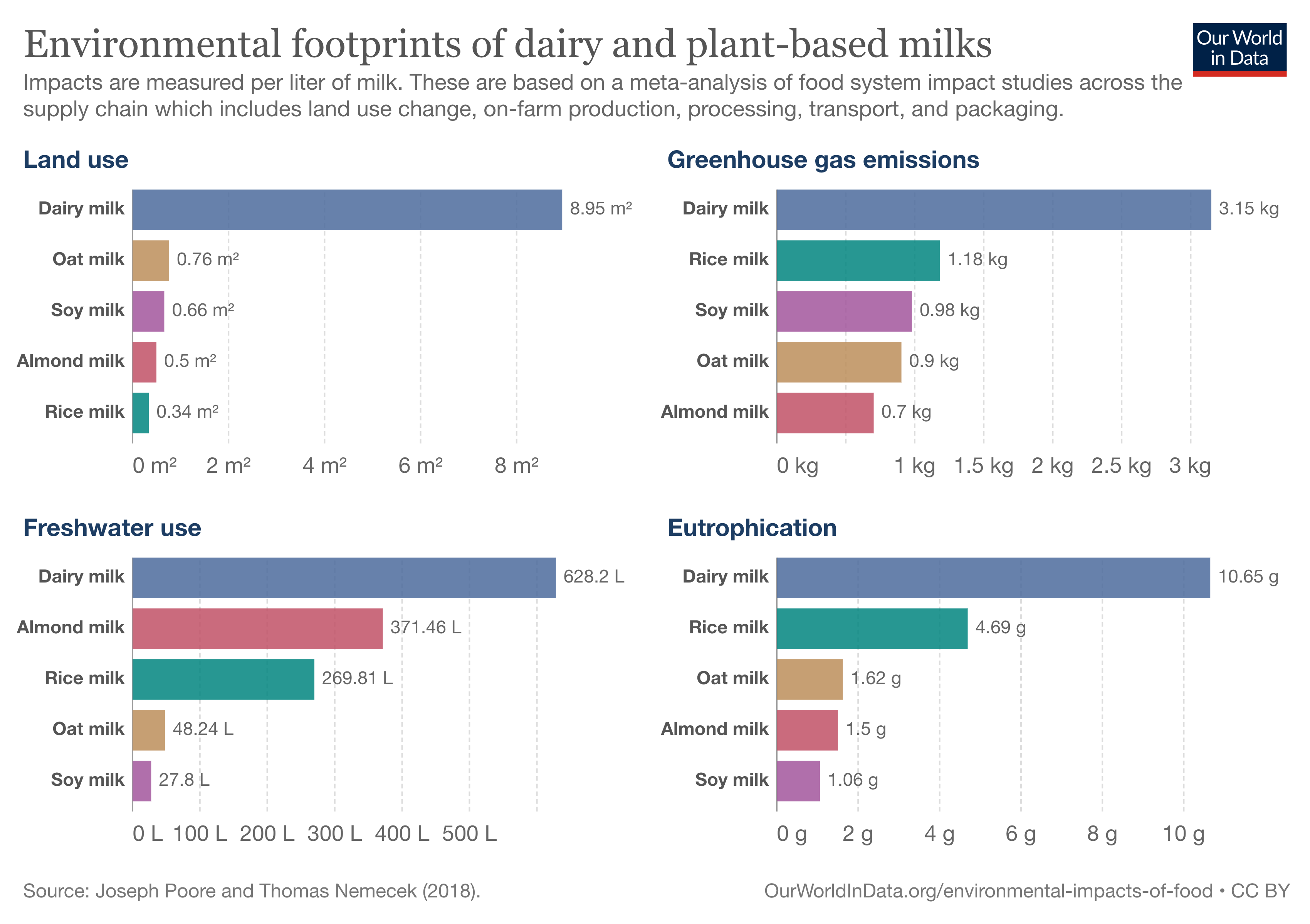 Why Plant-Based Milk Is Better for the Environment Than Dairy Milk