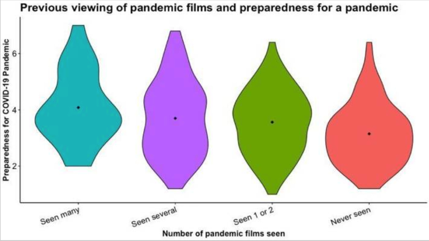 Why Do People Like Horror Films? A Statistical Analysis