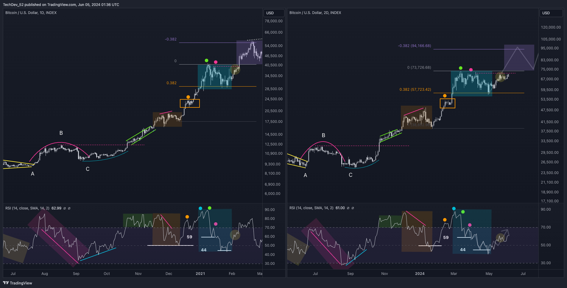 TechDev Newsletter - Off-Week Update - TechDev Newsletter