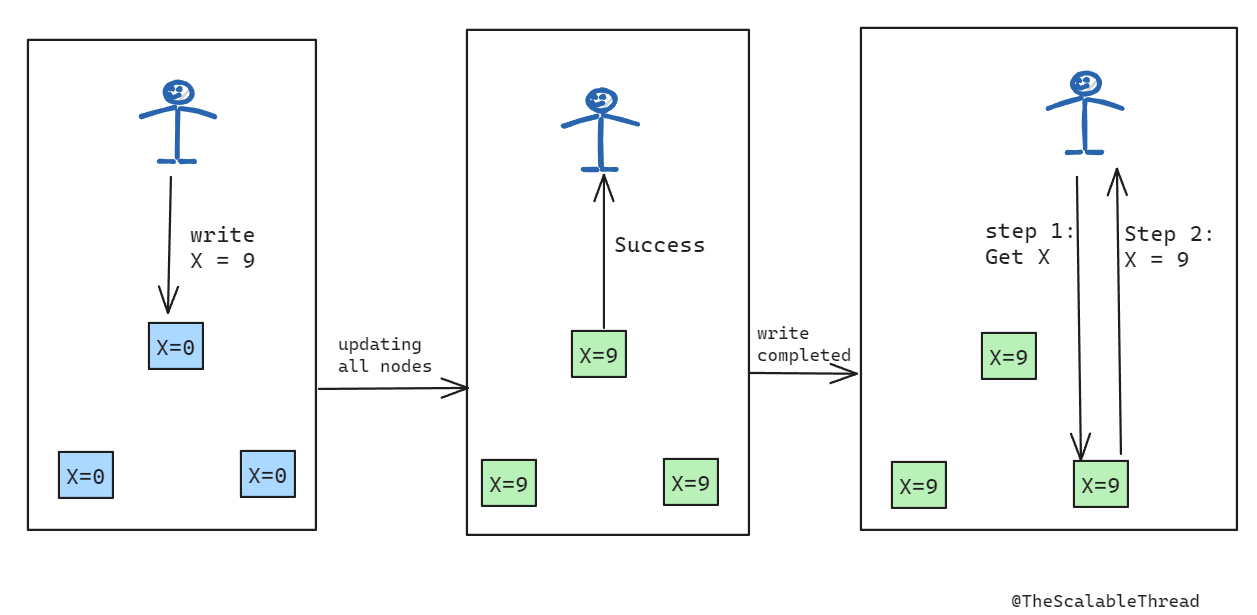 Consistency Models in Distributed Systems - by Sid