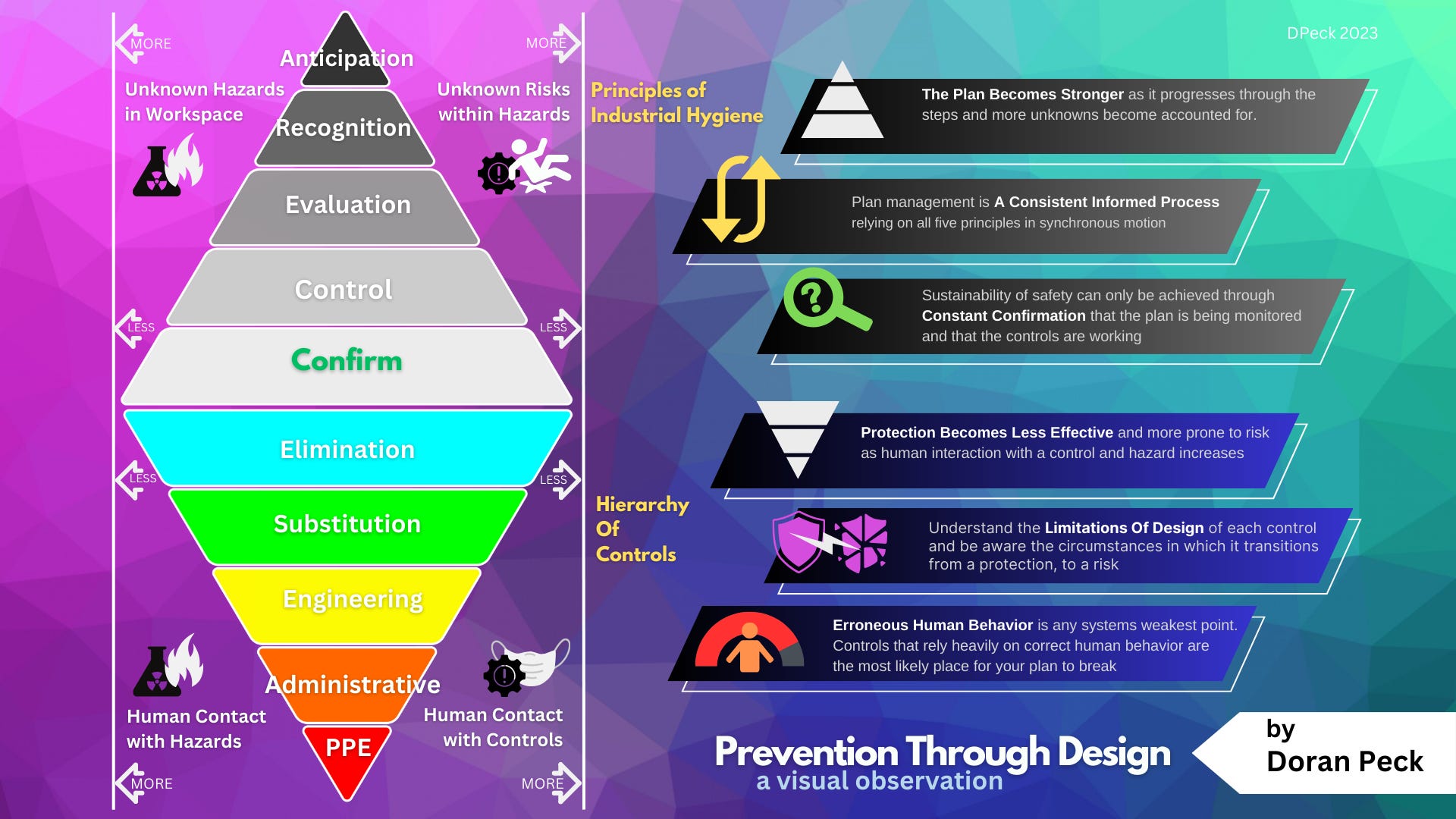 Prevention Through Design. A visual interpretation