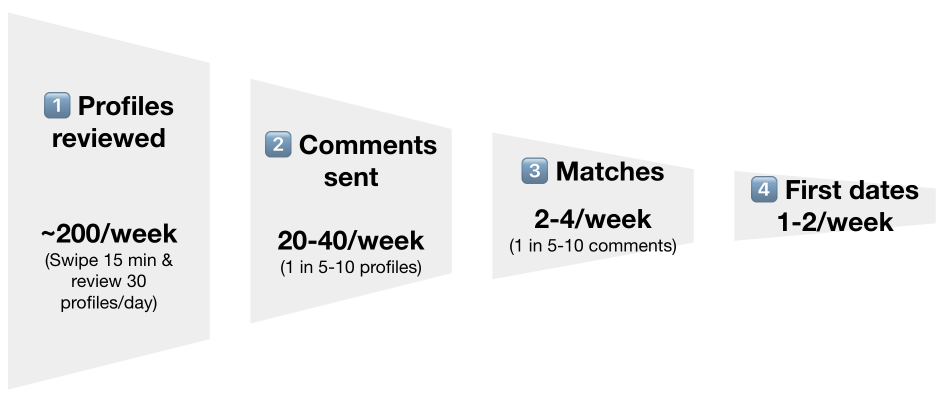 The 4-step Hinge funnel: find & fix your bottleneck