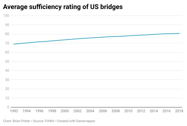 The Worst US Bridges are Getting Fixed - by Brian Potter