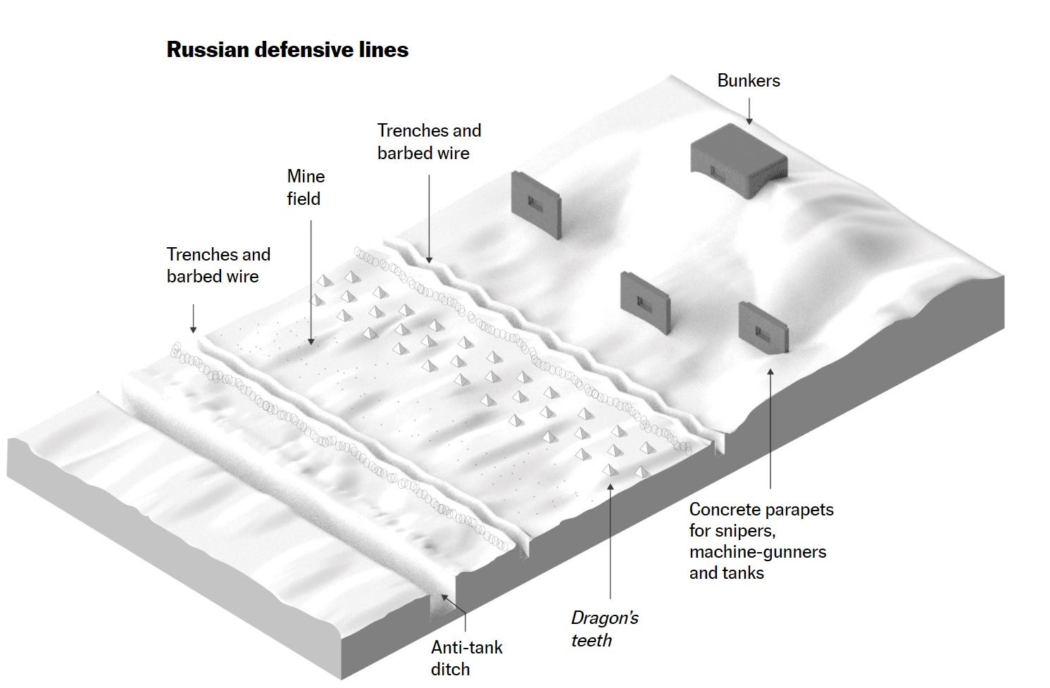 Military Sitrep for Conflict in Ukraine, Russia's Defensive Lines, Kiev ...