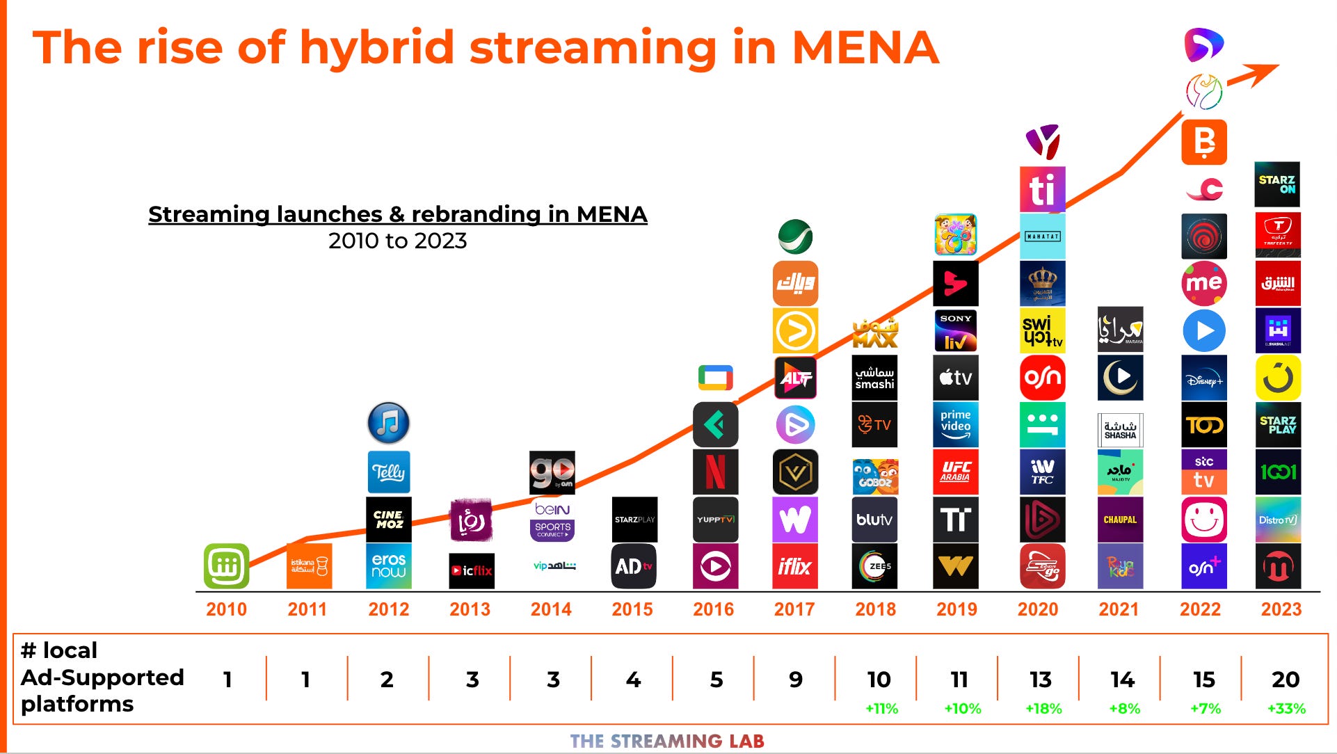 Forecasting MENA's 2024 Streaming Landscape
