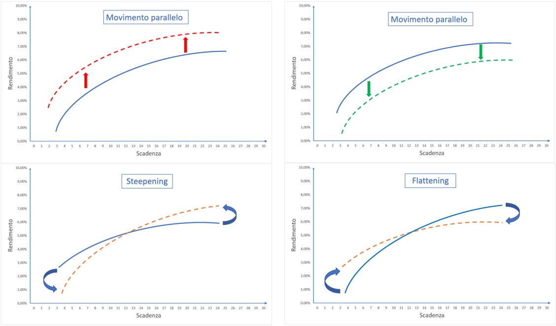 Inversione record della curva dei rendimenti: questa volta è diverso o no?