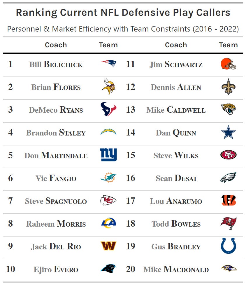 Evaluating Play Callers in the NFL - by Steven Patton