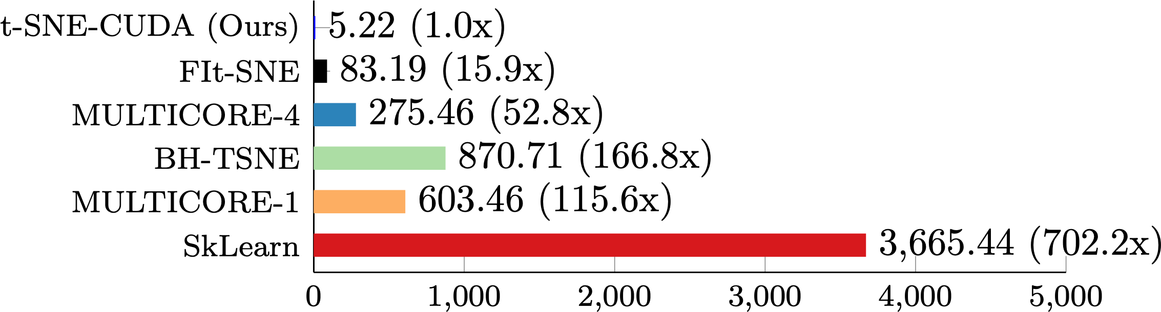 This GPU Accelerated tSNE Can Run Upto 700x Faster Than Sklearn