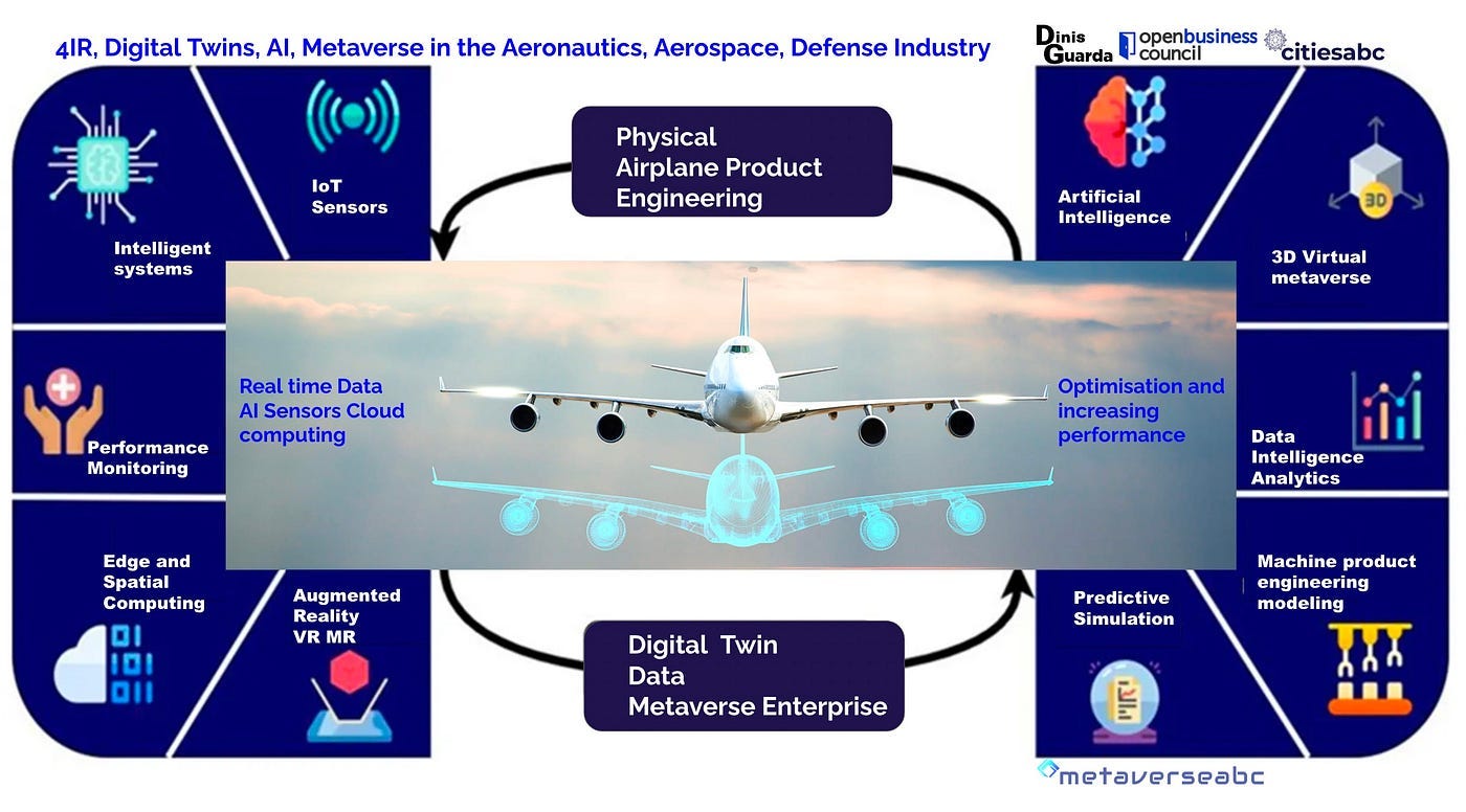 Digital Twins, AI, Metaverse Enterprise in the Aeronautics, Aerospace ...