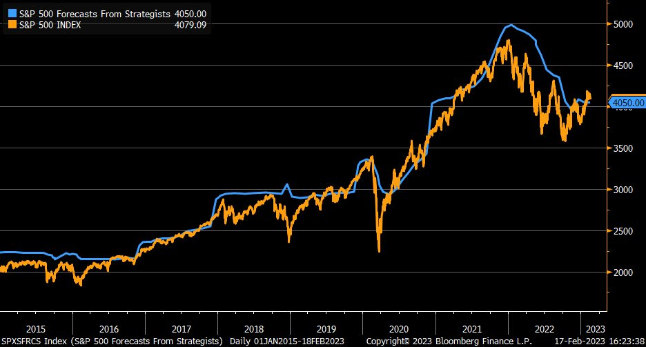 Charts showing how the S&P 500 evolved over time 🧐