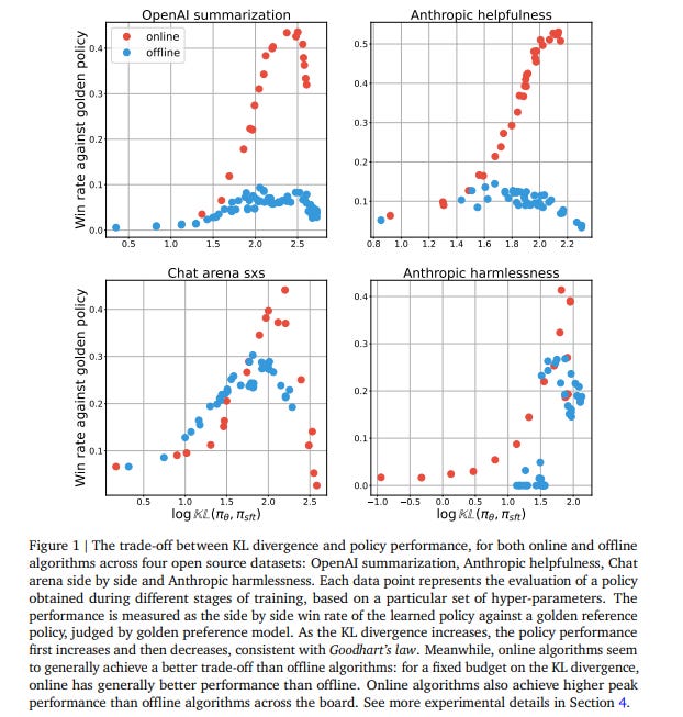 Online RLHF Is Still the Best Method for LLM Alignment