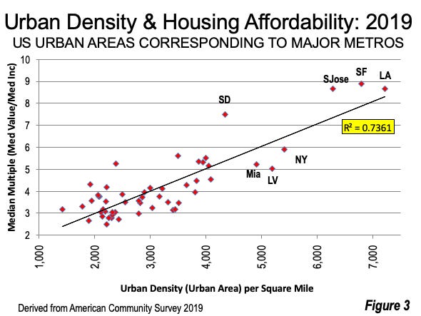 Change My Mind: Density Increases Local But Decreases Global Prices