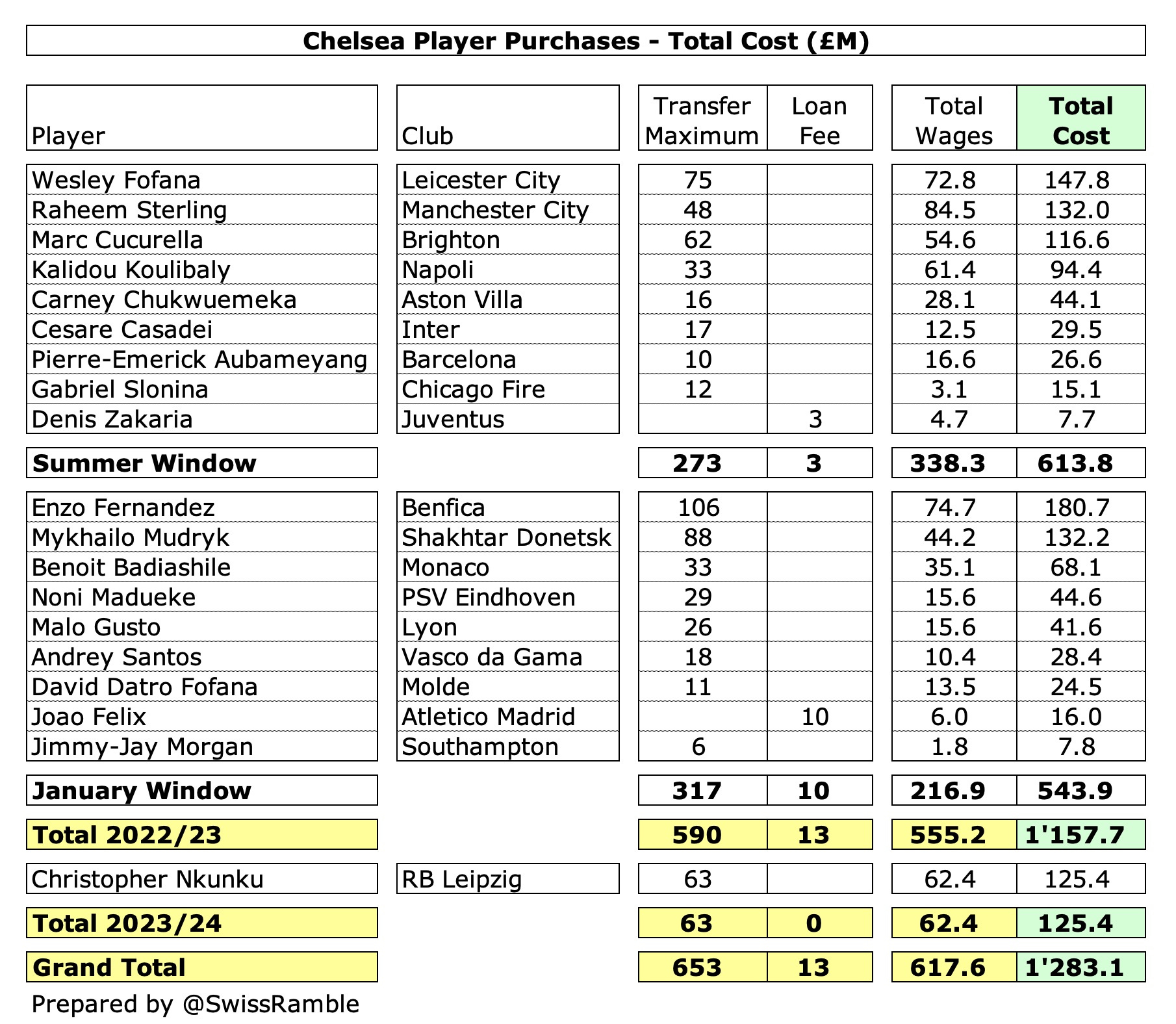 How Much Money Did Chelsea Really Spend? - The Swiss Ramble