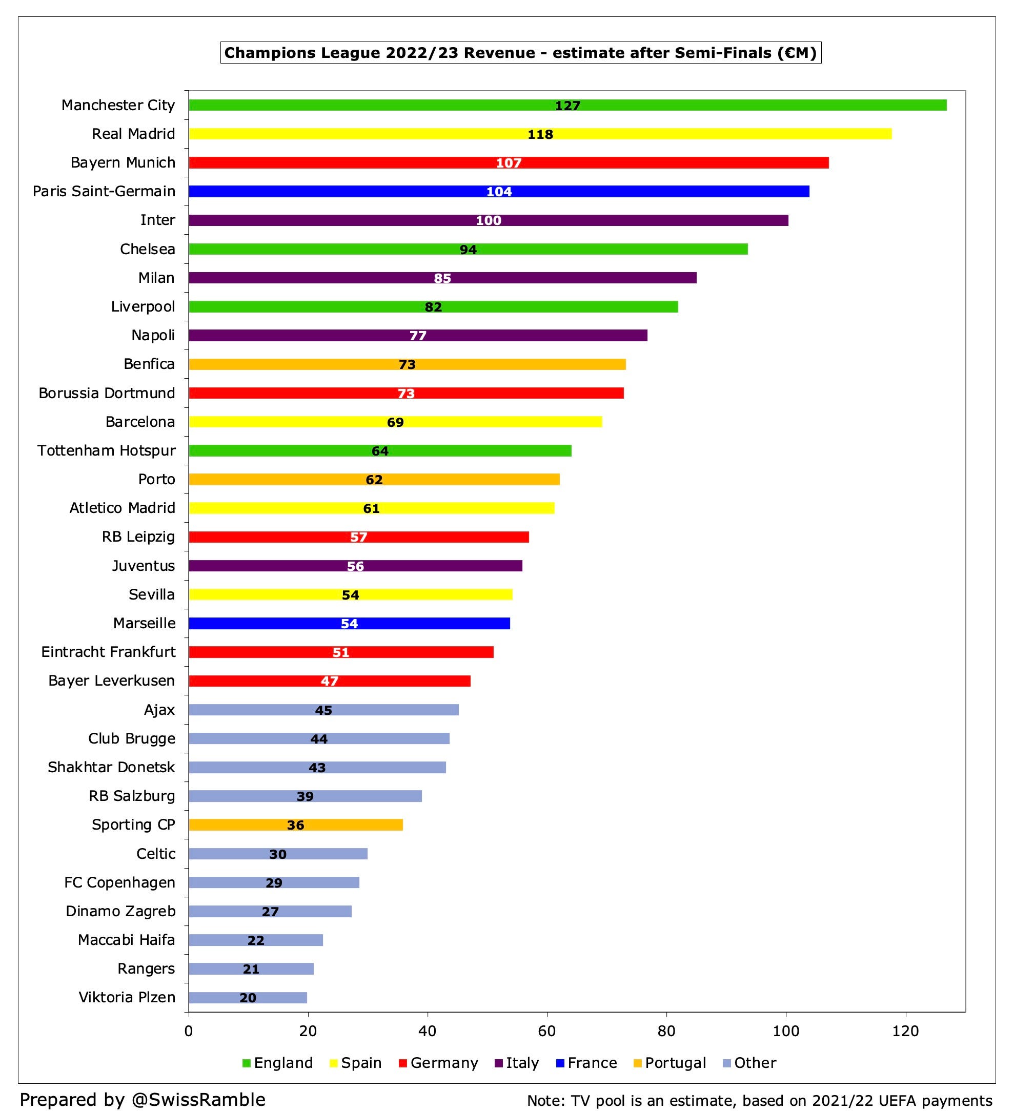 Champions League Revenue 2022/23 (estimate)