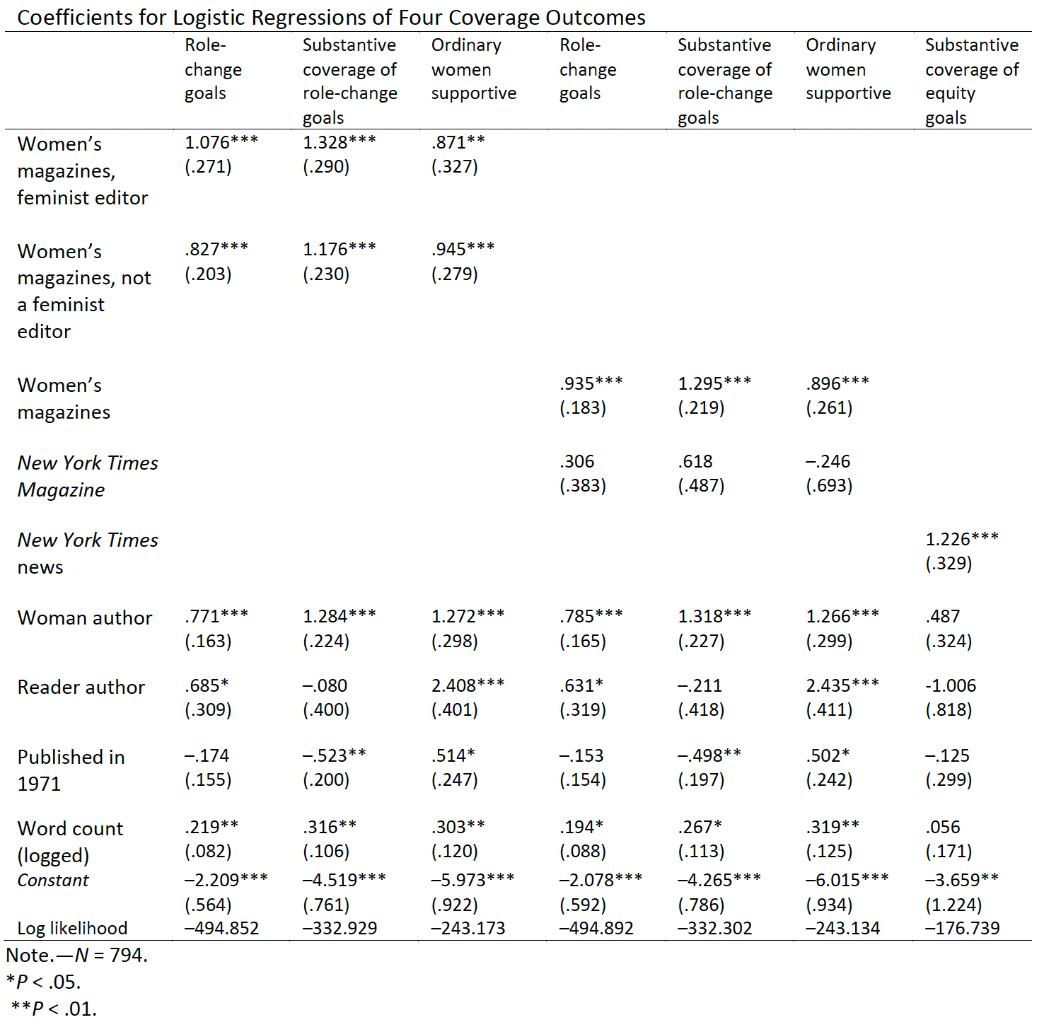 How do Radical Ideas Go Mainstream? - by Alice Evans