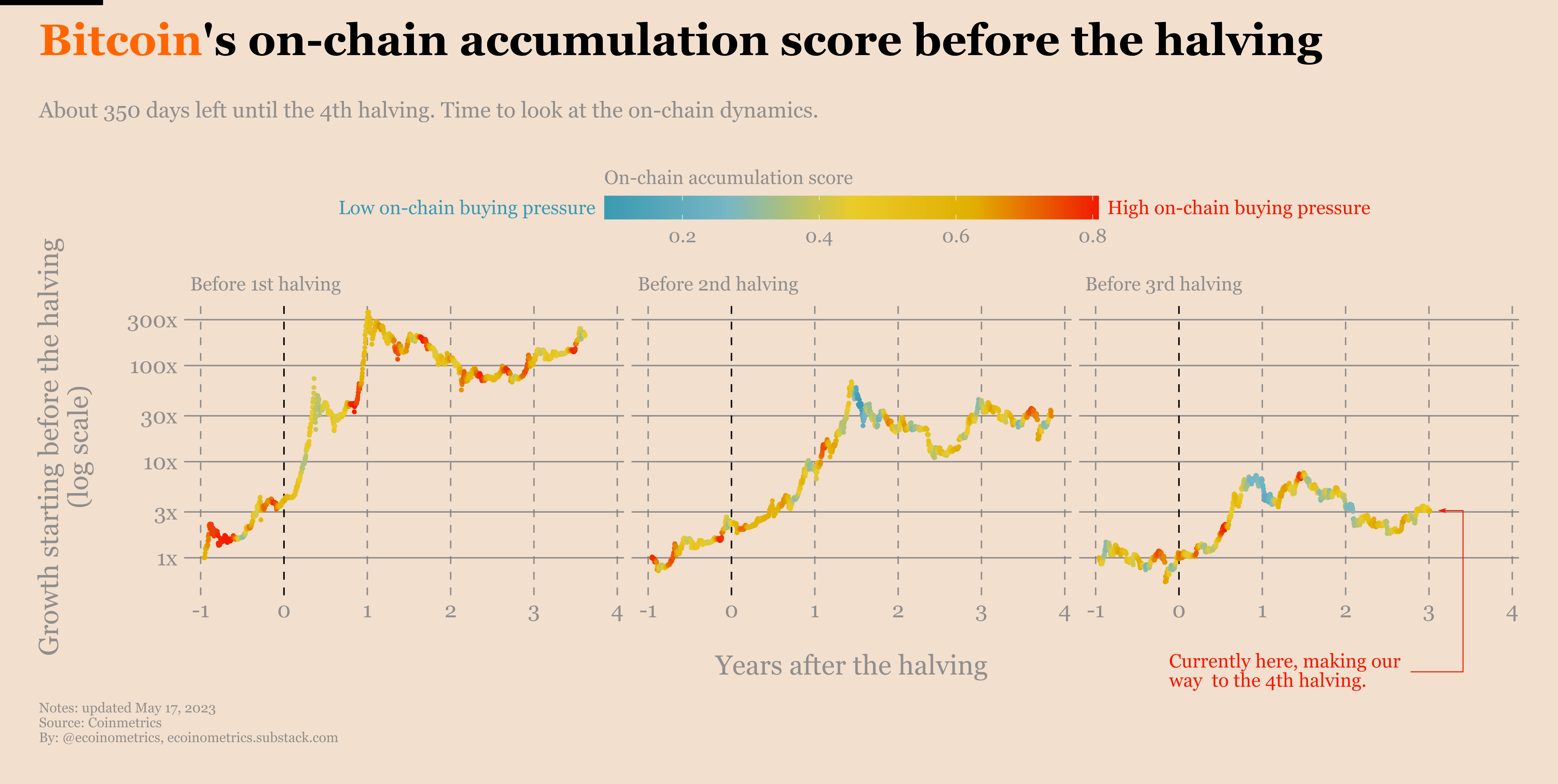 Ecoinometrics - Five Bitcoin halving charts
