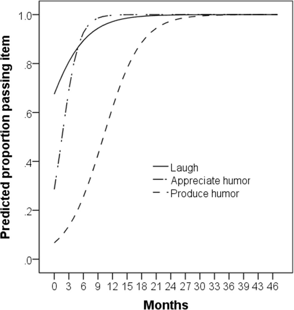 How Does Our Sense of Humor Change With Age? A Statistical Analysis
