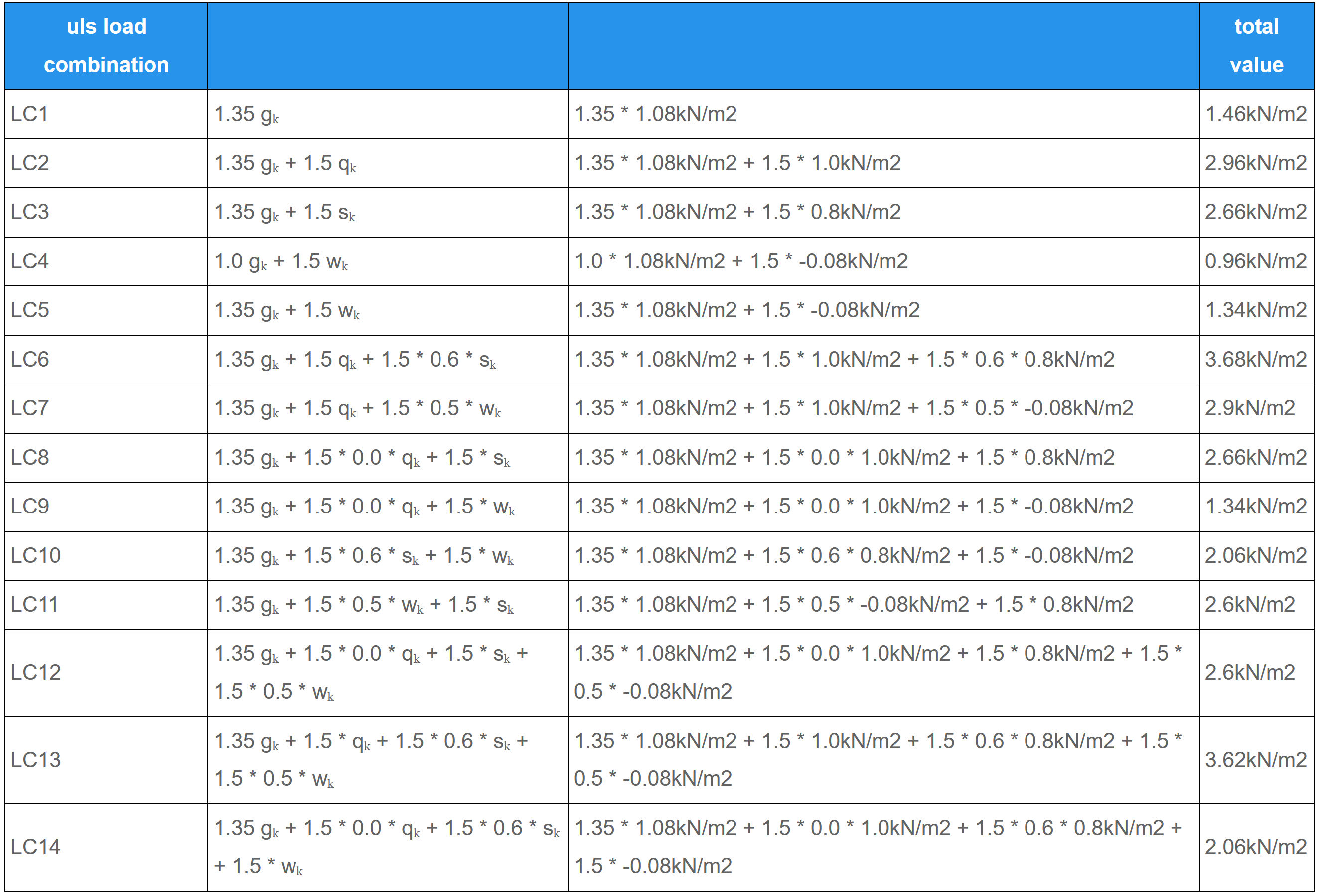 The Load Combination Generator - by Laurin Ernst