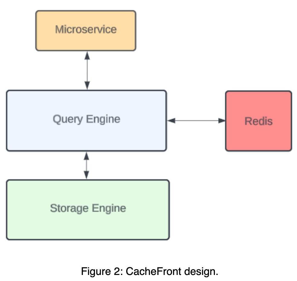 Uber's CacheFront: Lessons in Centralized Caching