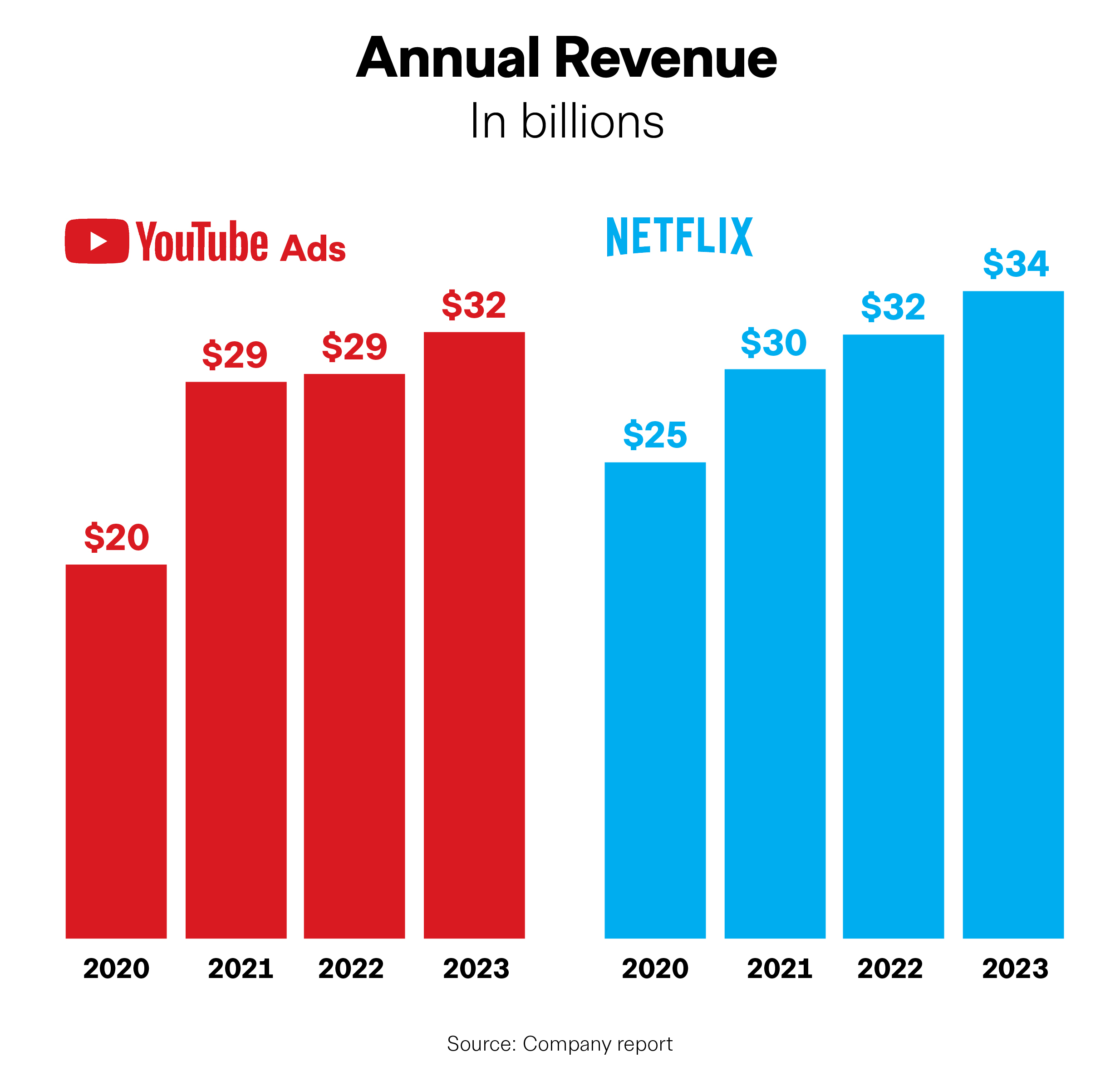 Netflix's Threat Isn't in Hollywood. It's YouTube