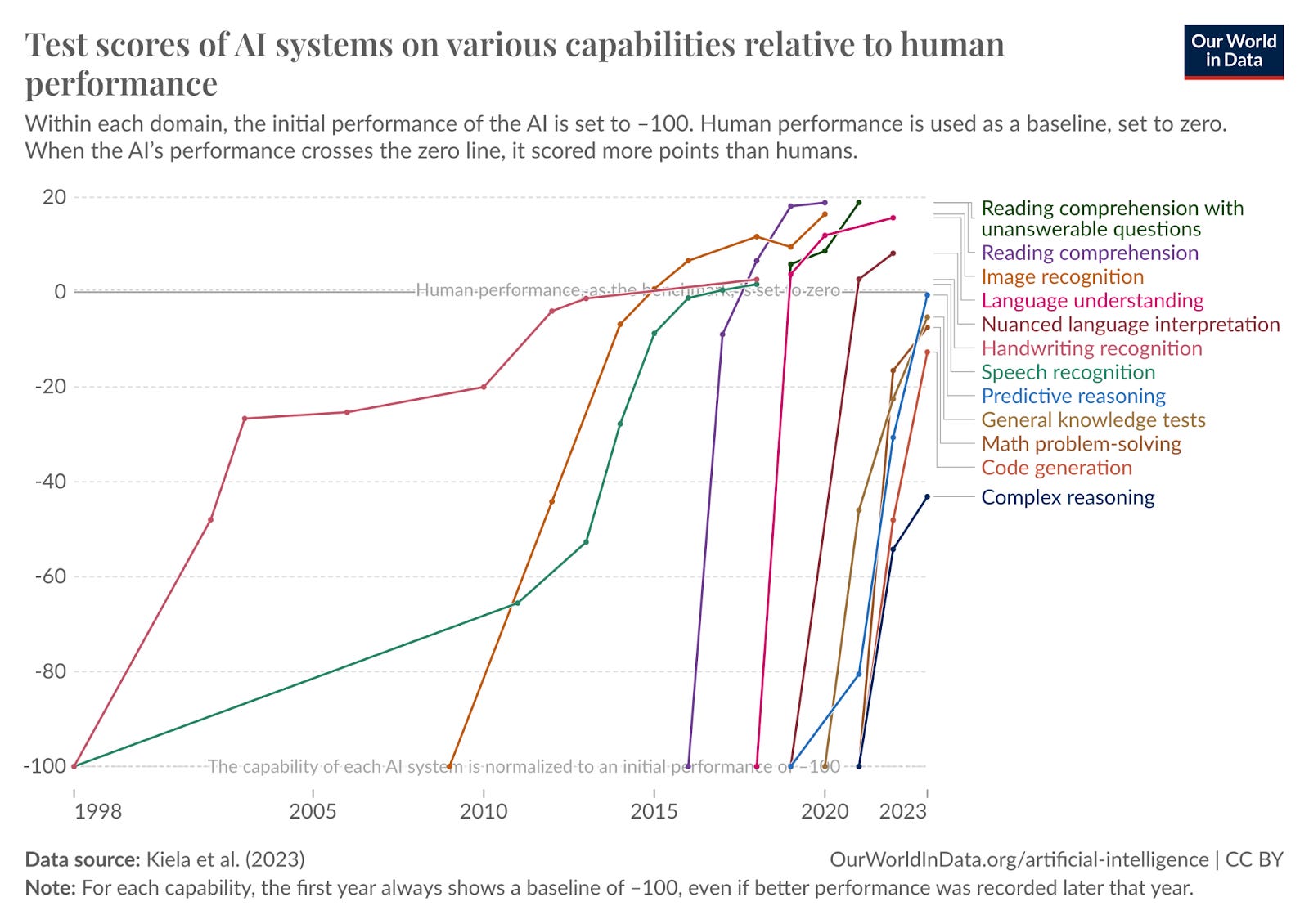 The AI Benchmark With A $1M Prize Pool