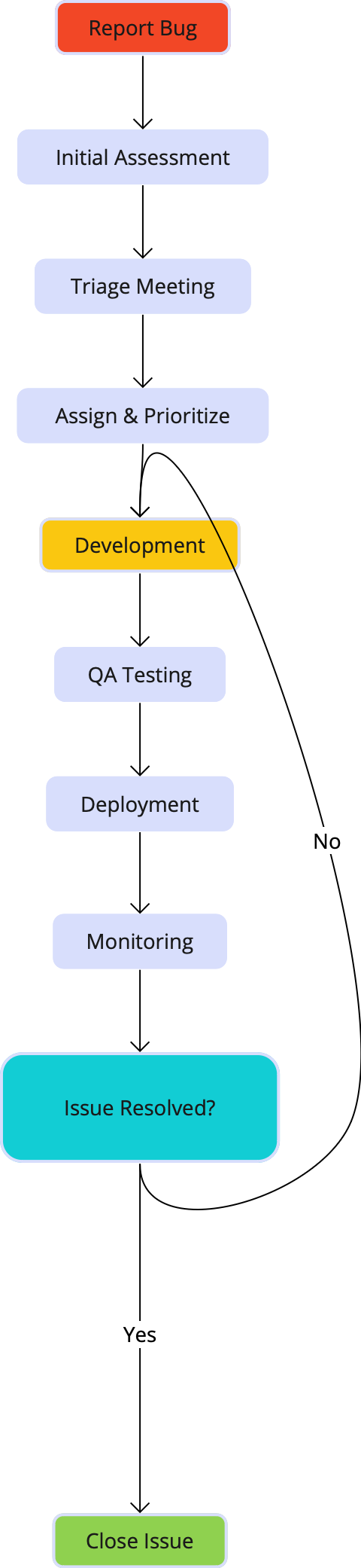 The Comprehensive Guide To Bug Triage Processes In Engineering Teams 馃悶