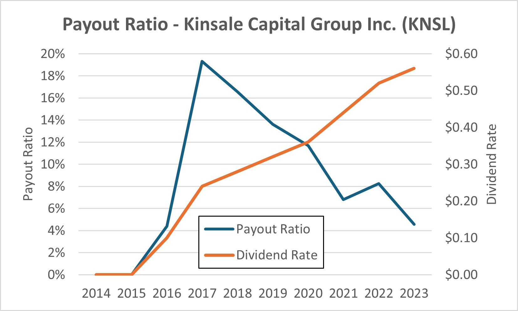 Sample Dividend Payout Ratio Histories - by Sven K. Esche