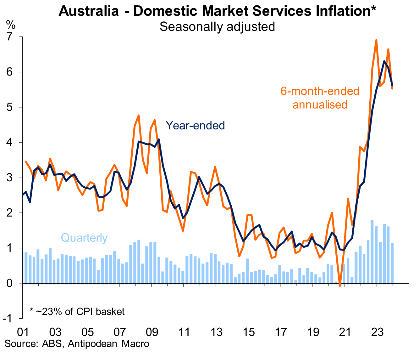 Aussie Q4 CPI In-depth - Antipodean Macro Professional