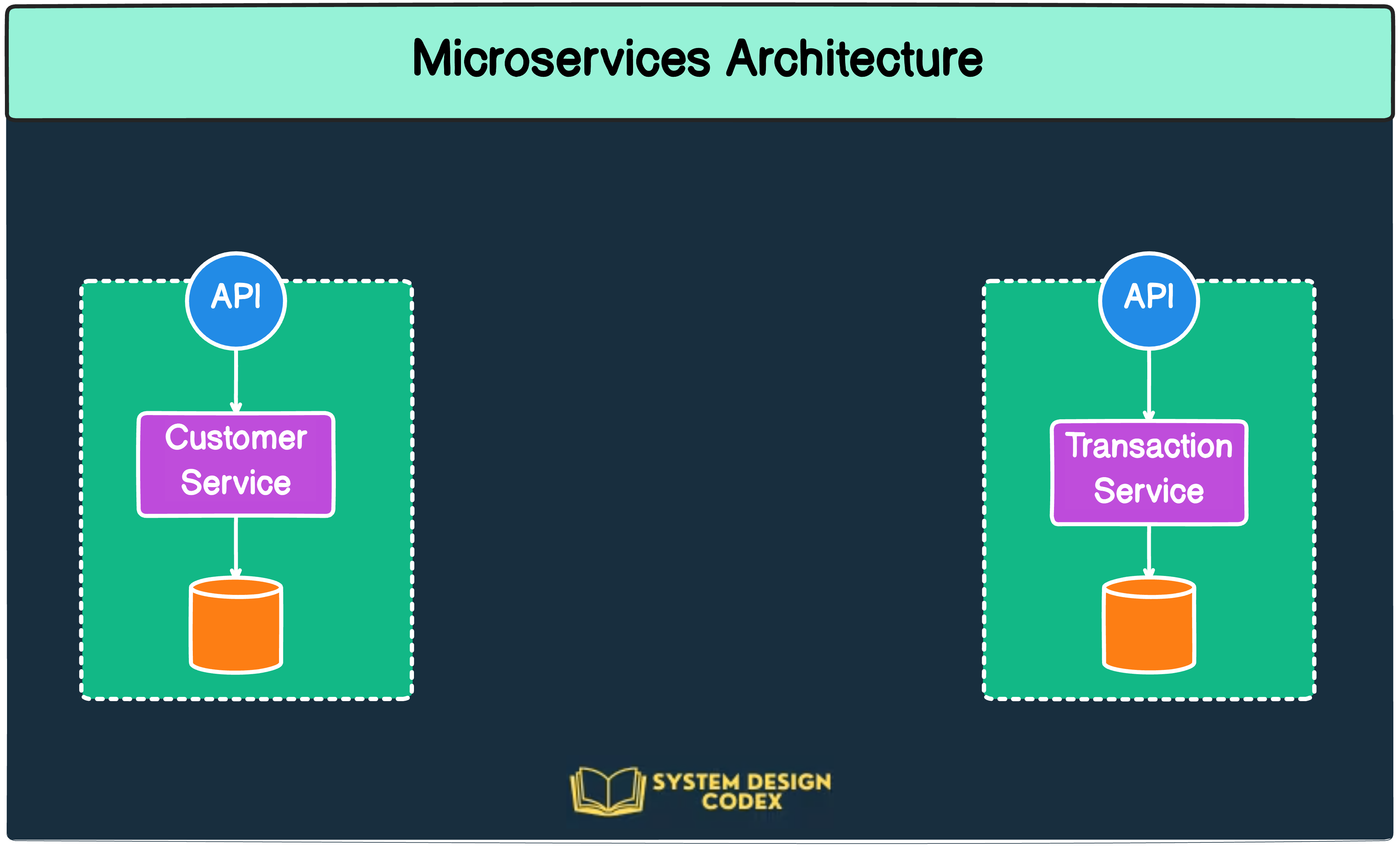 23 System Design Interview Tips - by Saurabh Dashora