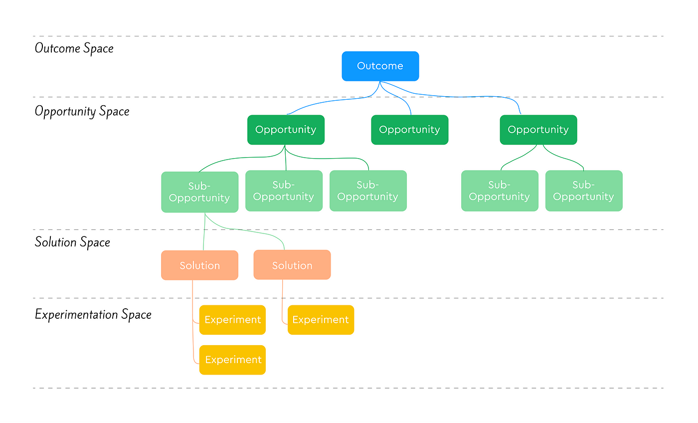 Advanced Techniques: Continuous Discovery - by Aakash Gupta