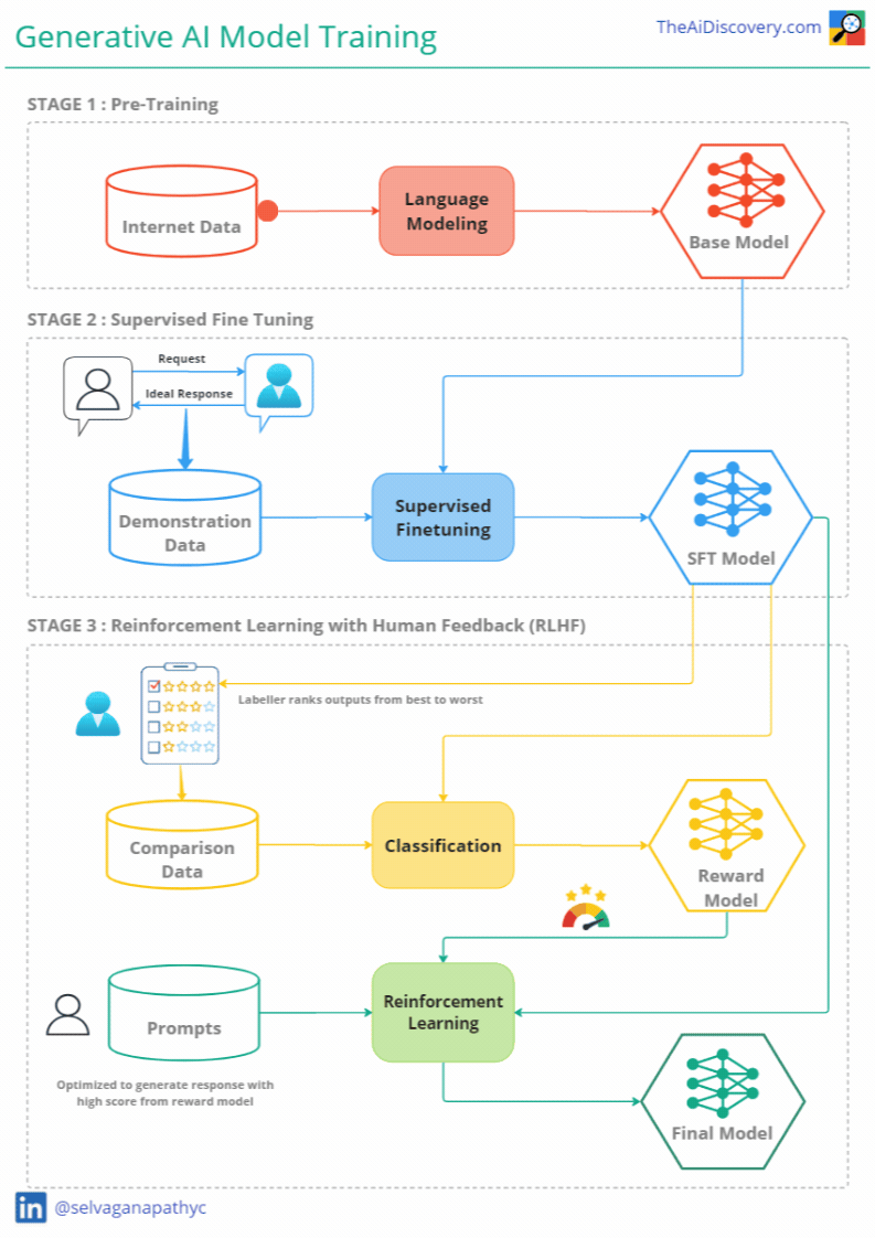 How Generative AI Models are Trained