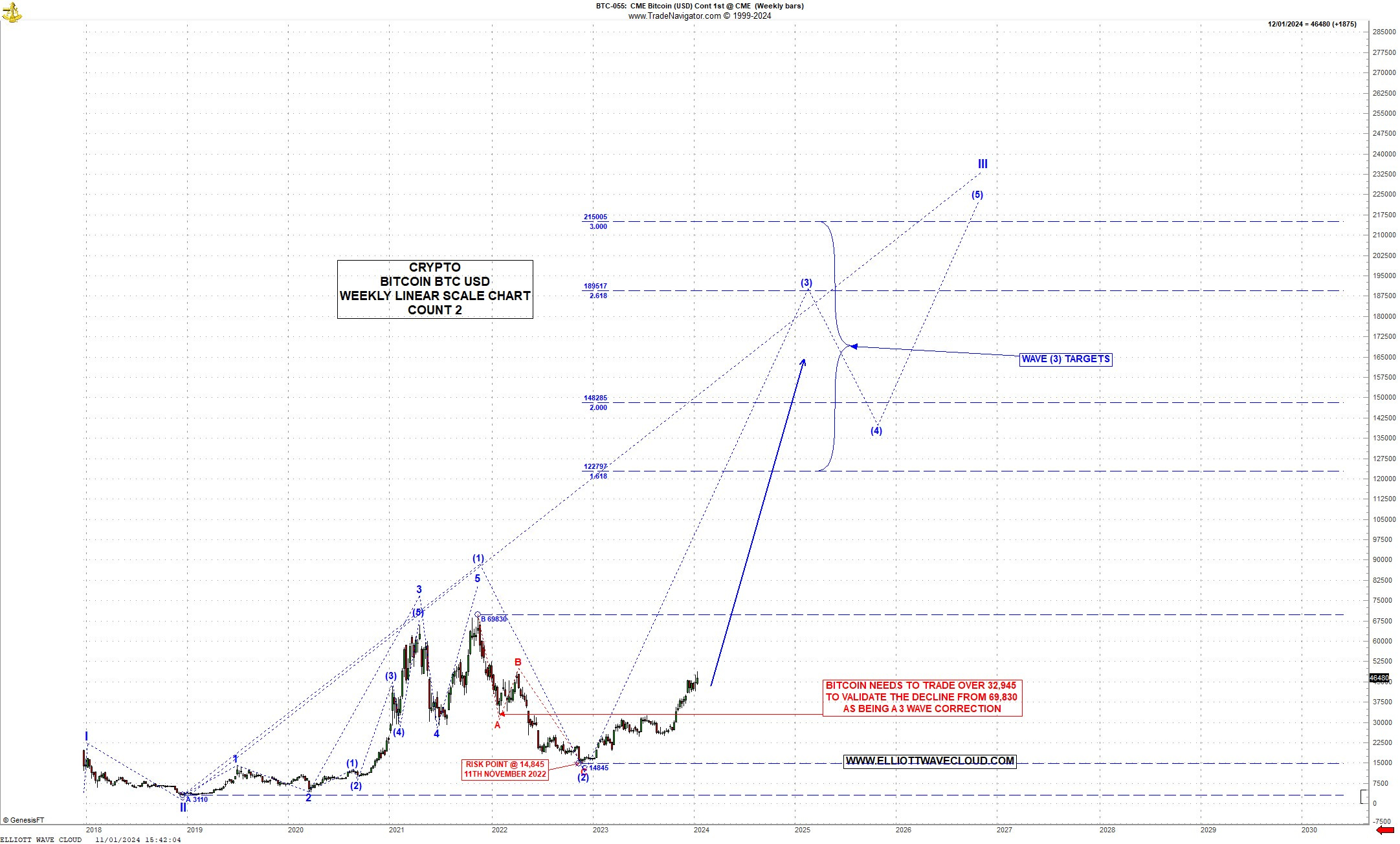 CRYPTO : BITCOIN BTC : WEEKLY CHARTS