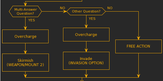 LANCER: The Default Turn Flowchart - by Robert Babaev