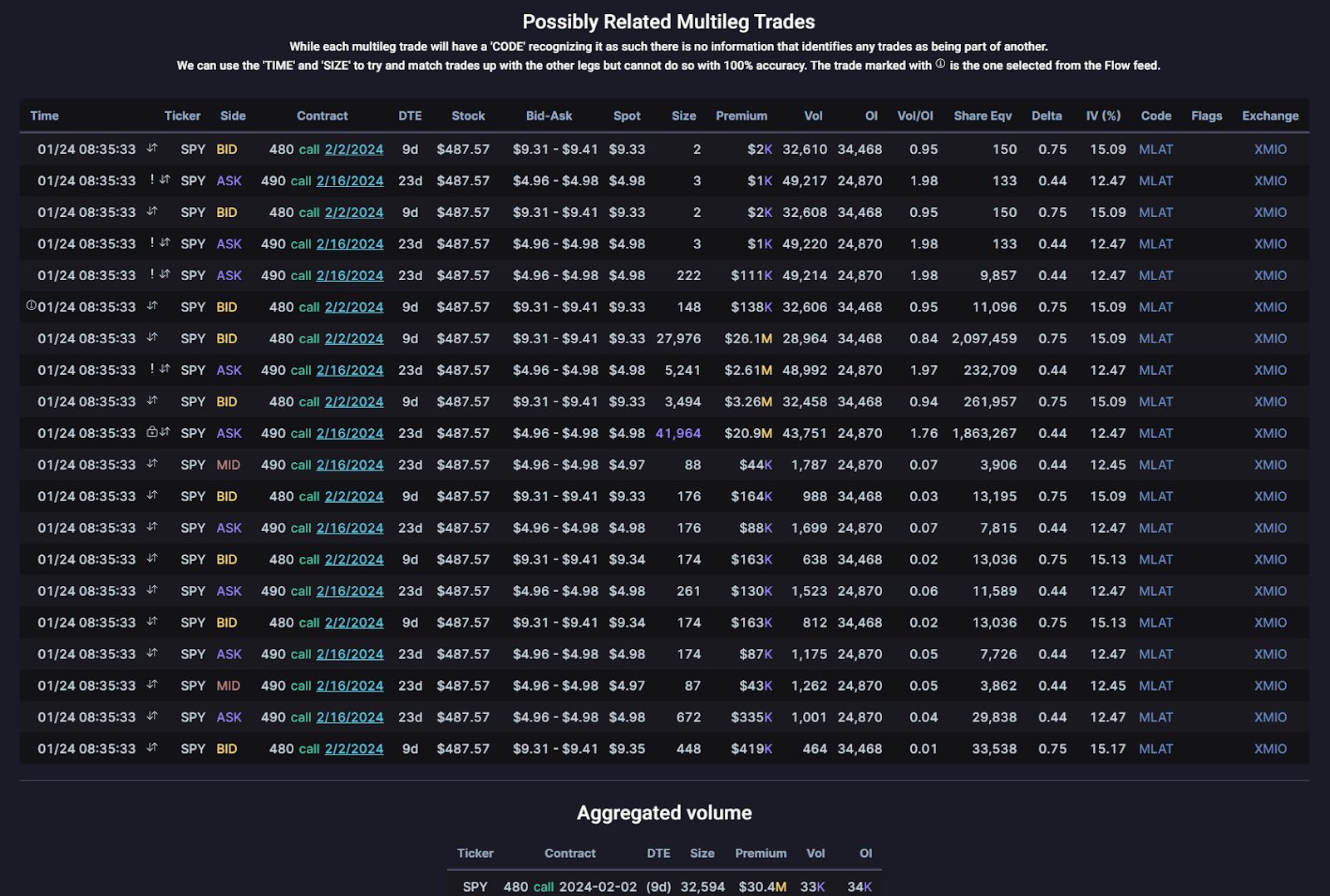 Option Trading while SPY, SPX, and QQQ all reach ATHs