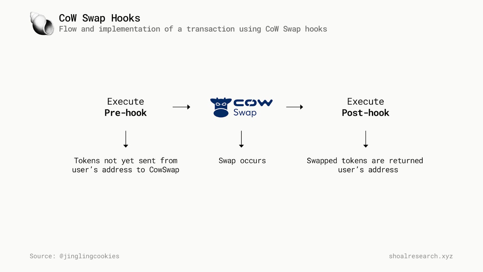 CoW Swap: Intents, MEV, and Batch Auctions - by Cookies