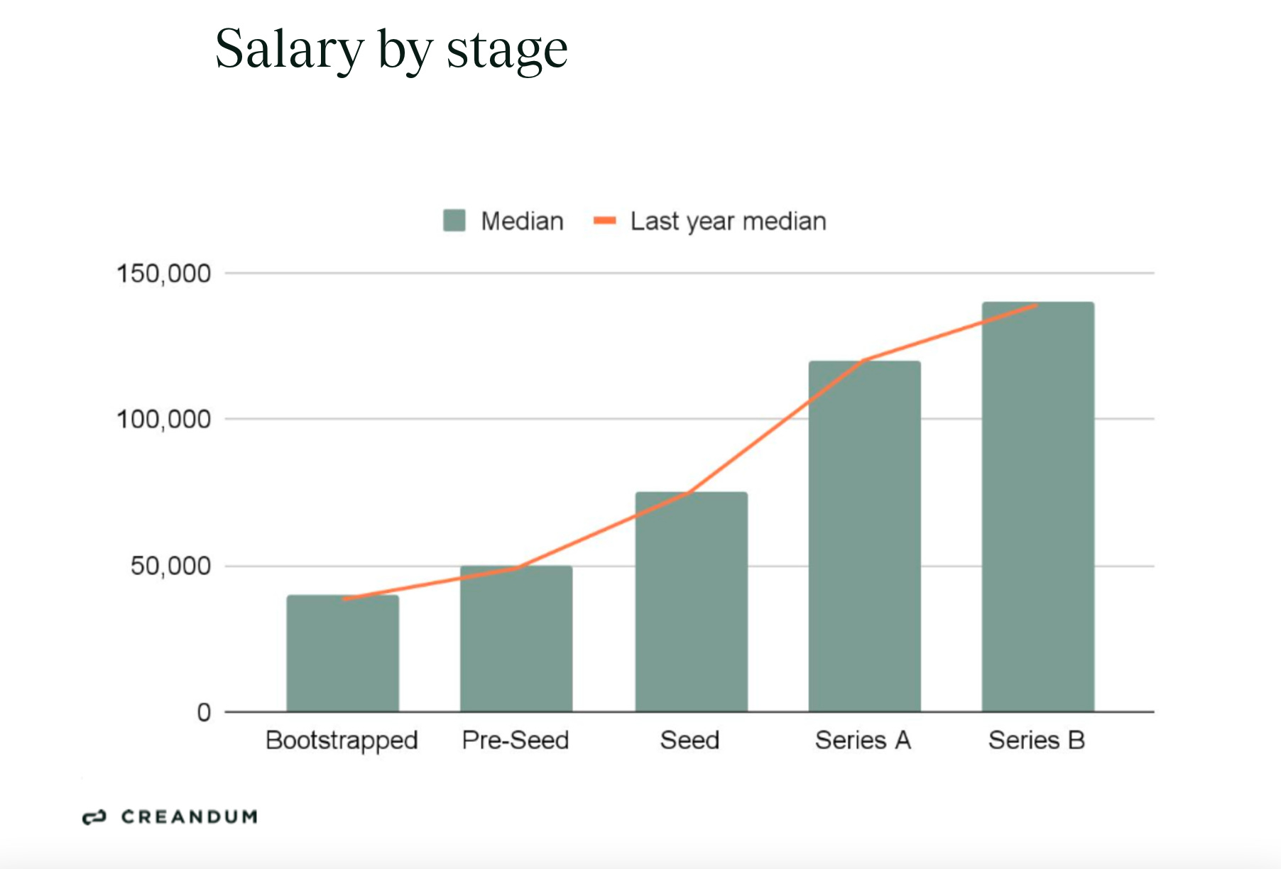 Founder Salary Benchmark, Sizing ESOP, "Normal" Burn Rates, Optimal ...