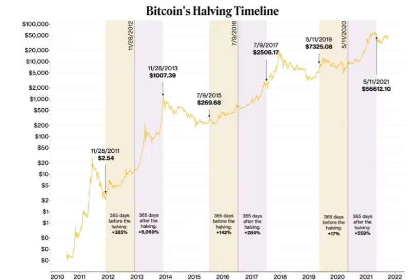 Crypto Explained: What is The Bitcoin Halving? - by Anthony
