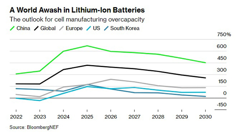 Oh, So Now We're Gonna Have TOO MANY Batteries? Well, Good!
