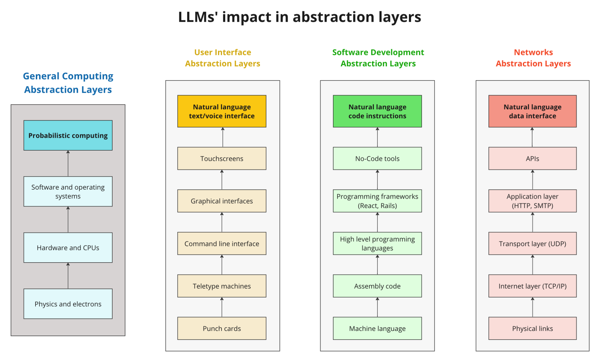 Beyond software: The rise of Large Language Models and the ultimate ...