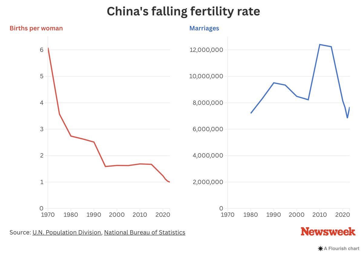 Why is Fertility Collapsing, Globally? - by Alice Evans