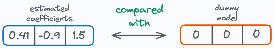 How to Read Statsmodel Summary? - by Avi Chawla