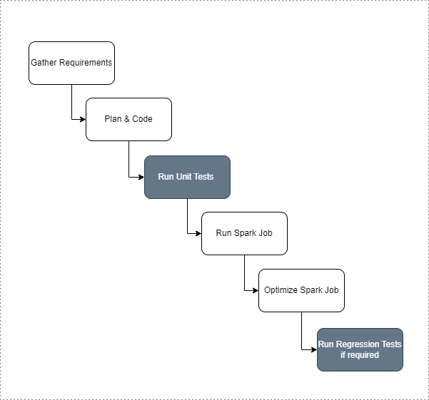 Testing Data in Apache Spark