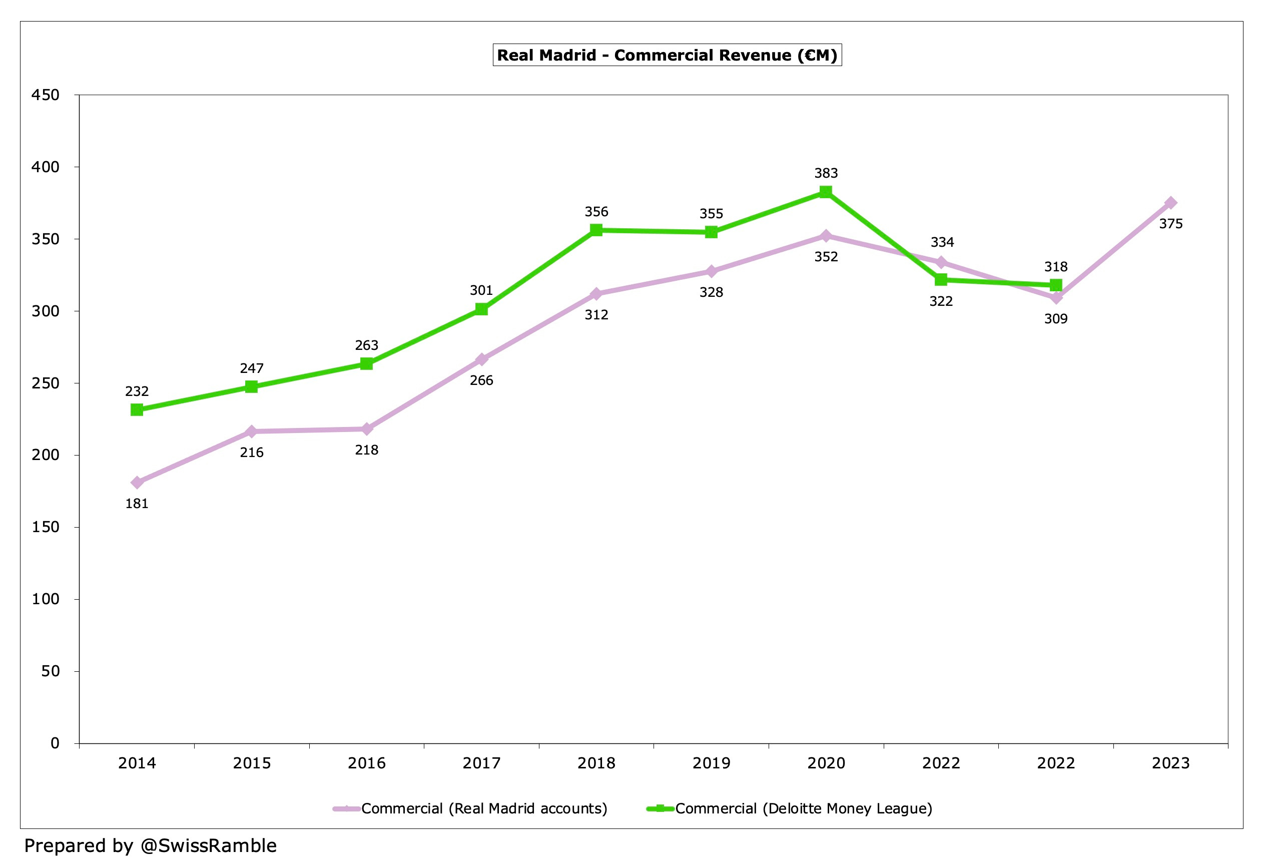 Real Madrid Finances 2022/23 - The Swiss Ramble