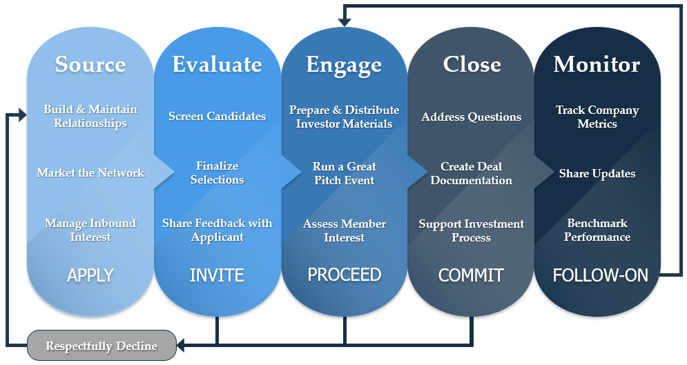 How Strong is Our Angel Network? - by Andrew Kazlow