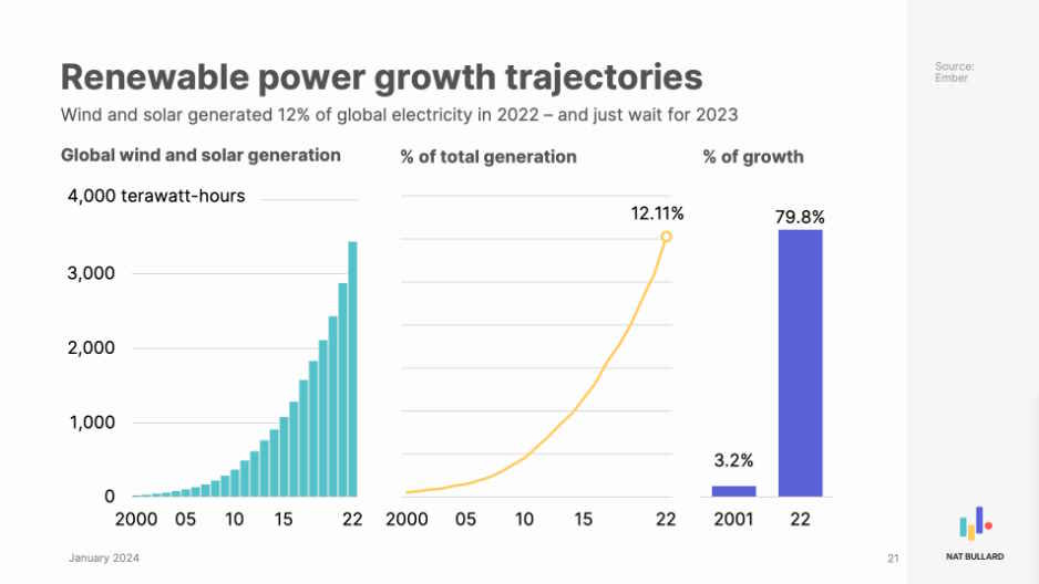A bunch of handy charts about climate change