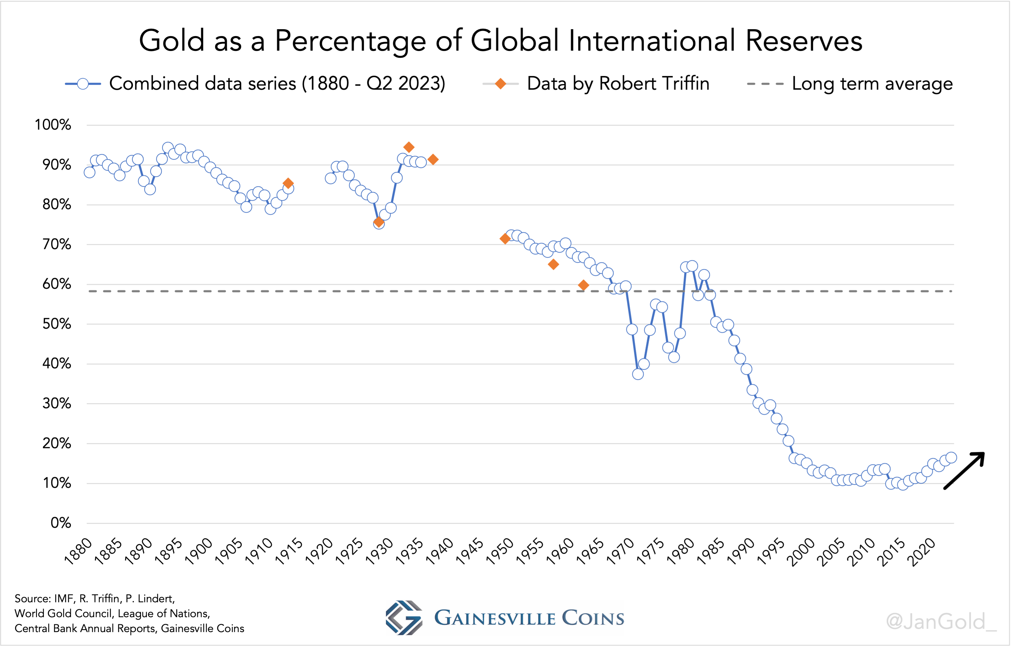 Estimated World Official Gold Holdings Reach Record High