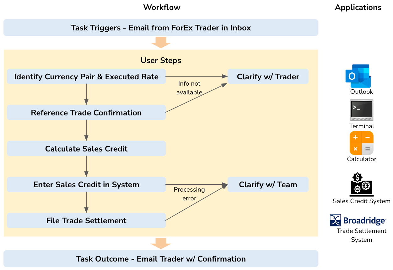 Visualizing an AI-native architecture for multi-modal software workflow ...
