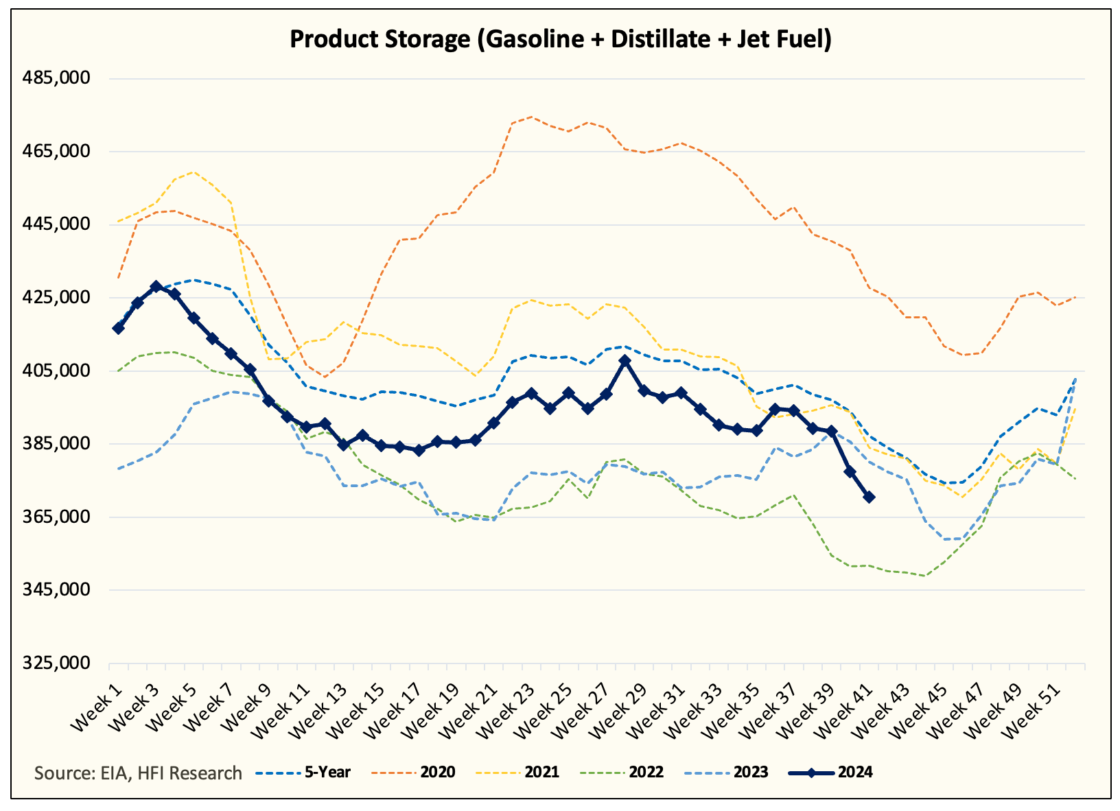 Twilight Zone, What's An Oil Storage Report?